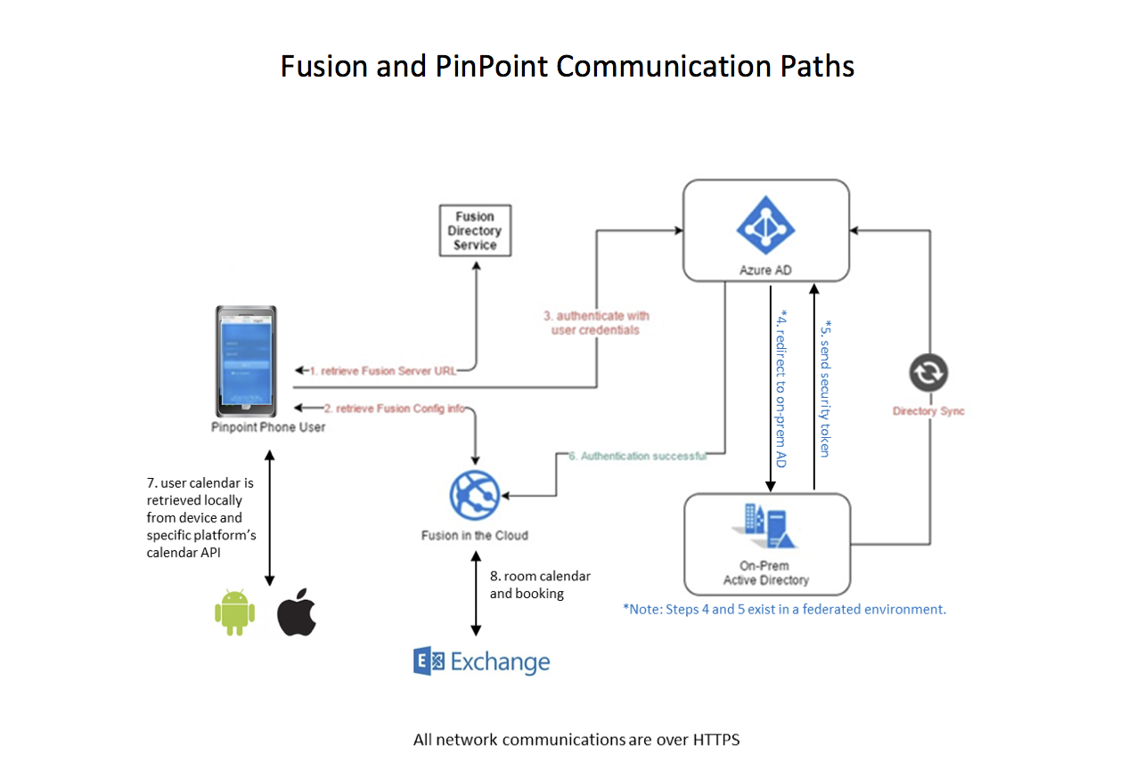 Fusion and PinPoint Communication Paths