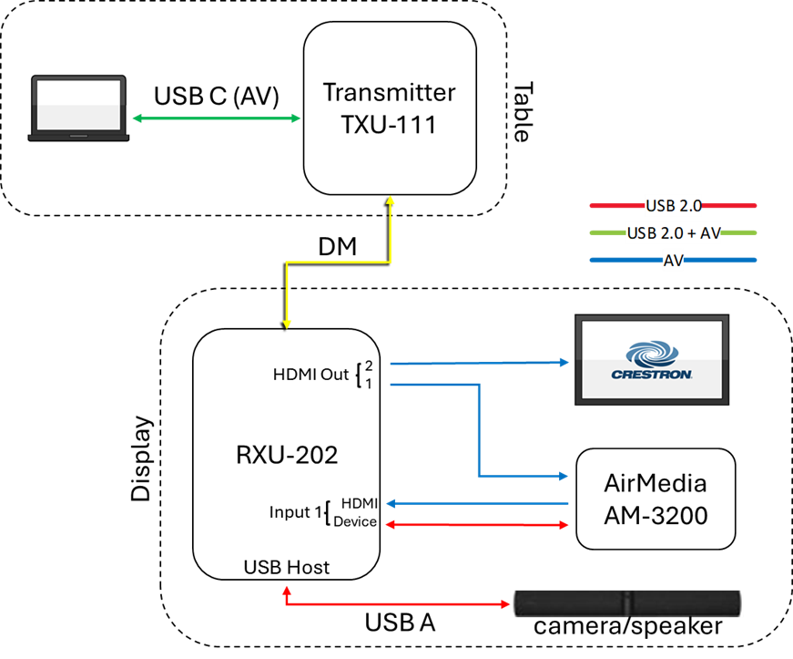 DM® Essentials: HD-TXU/RXU USB Tech Tips and Use Cases