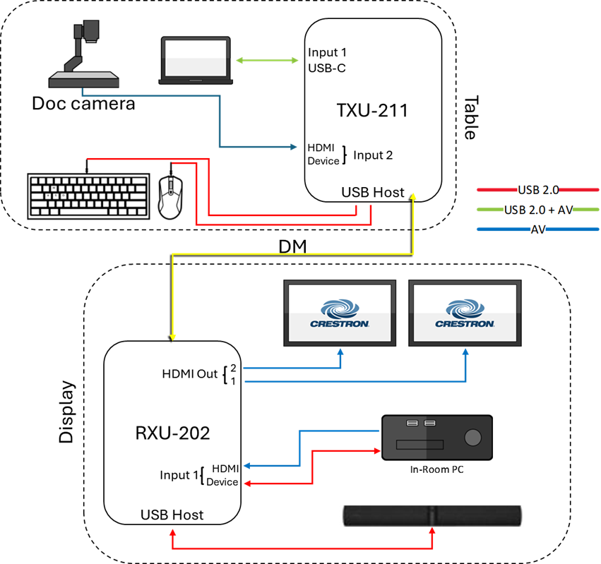 DM® Essentials: HD-TXU/RXU USB Tech Tips and Use Cases