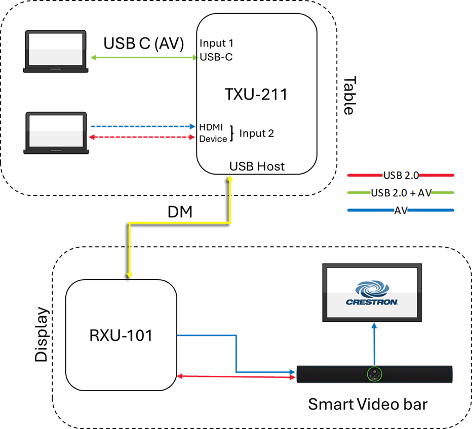 DM® Essentials: HD-TXU/RXU USB Tech Tips and Use Cases