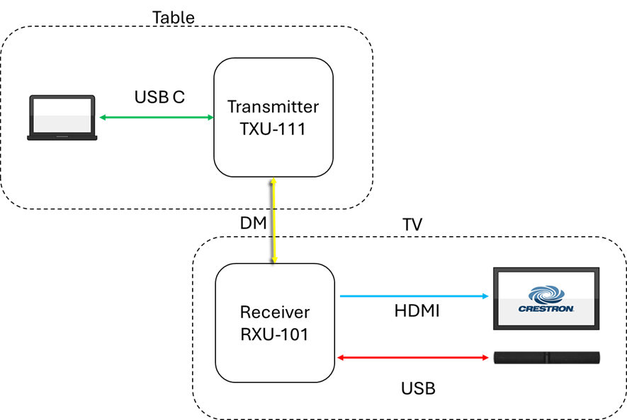 DM® Essentials: HD-TXU/RXU USB Tech Tips and Use Cases