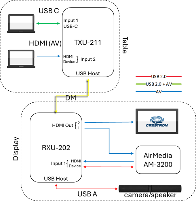DM® Essentials: HD-TXU/RXU USB Tech Tips and Use Cases