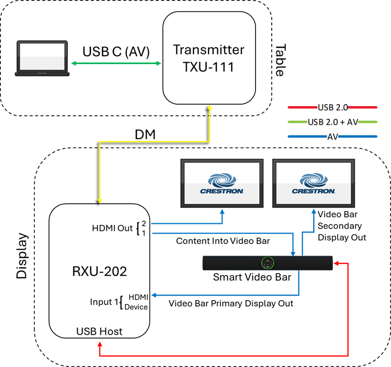 DM® Essentials: HD-TXU/RXU USB Tech Tips and Use Cases