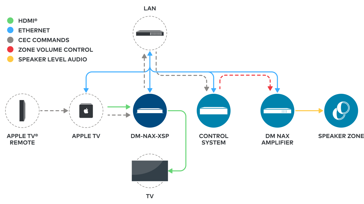 DM-NAX-XSP: Consumer Electronics Control (CEC)