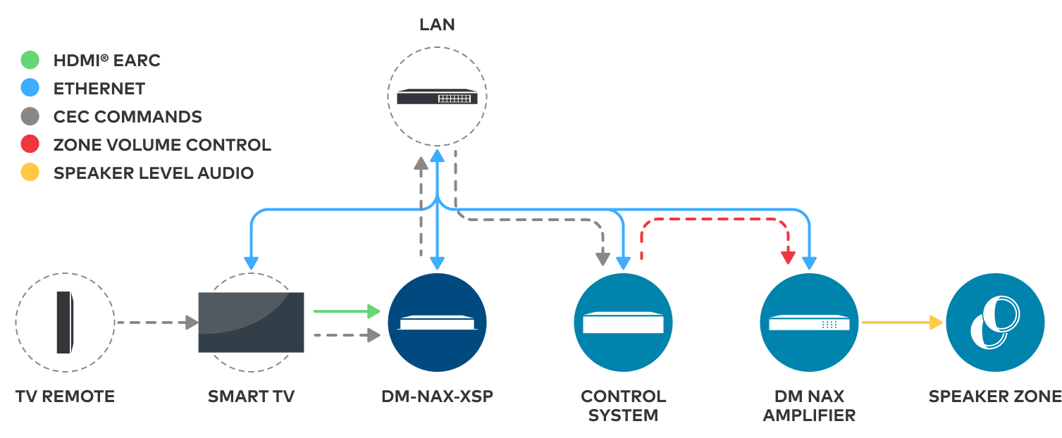 DM-NAX-XSP: Consumer Electronics Control (CEC)
